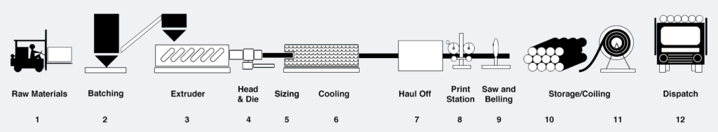 HDPE Pipe Production Process and Precautions - Puhui Industry