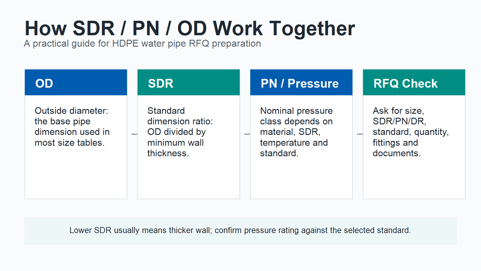 HDPE Water Pipe Size Chart: SDR, PN, OD and Wall Thickness Guide ...